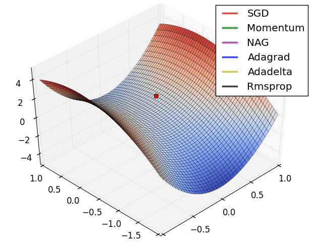 Gradient Descent and its Variants Gradient Descent and its Variants